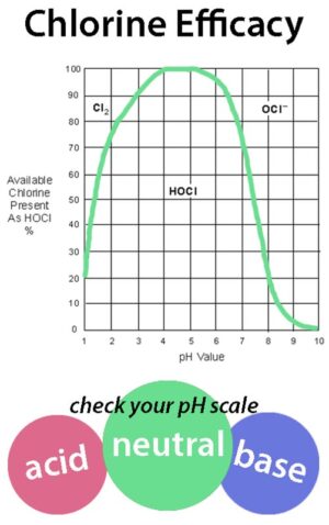 Understanding pH and How it Affects Chlorine Sanitization - Hudson